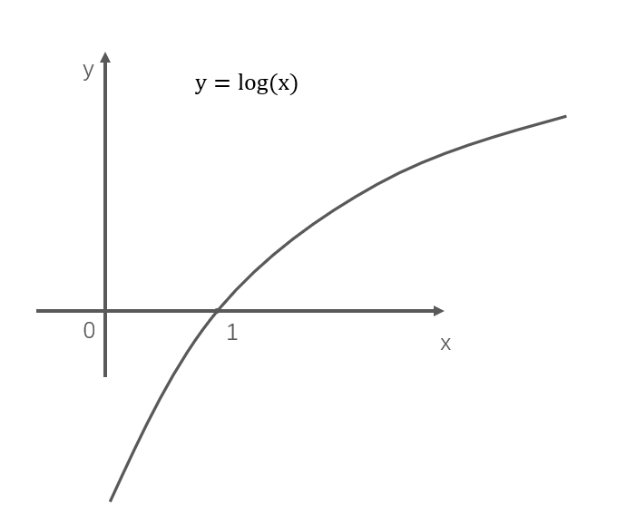 逻辑回归 logistic regression 算法原理及优化_优化后的logit算法-CSDN博客